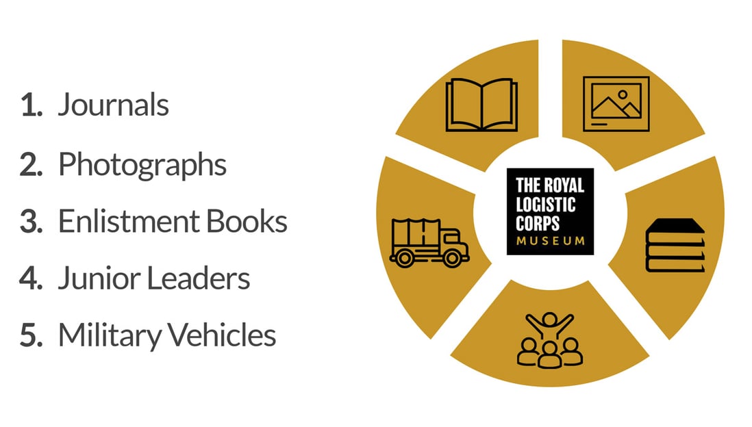 Royal Logistic Corps Museum: Migrating a Military Archive to PastView