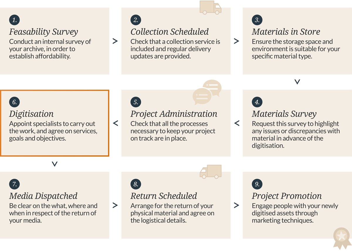 What to expect from a standout digitisation supplier (+ FREE resources!) What to expect from a standout digitisation supplier (+ FREE resources!)